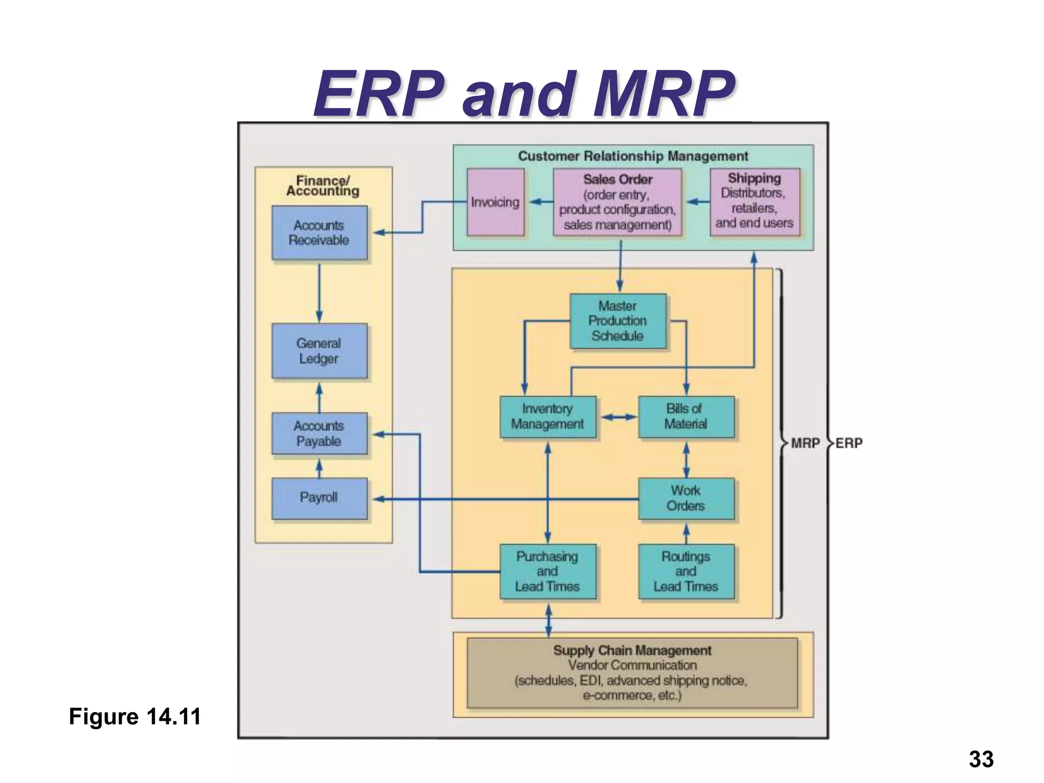 MRP and ERP | PPTX
