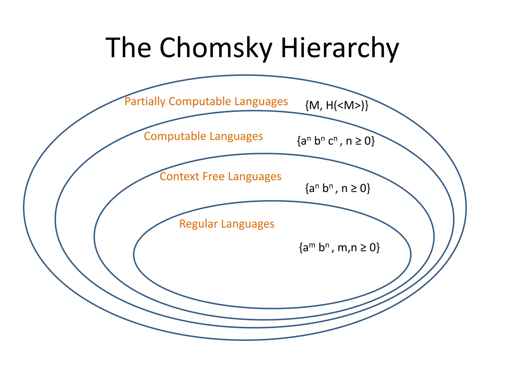 Chomsky classification for types of grammars | PPT | Programming Languages | Computing