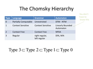 Chomsky classification for types of grammars | PPT