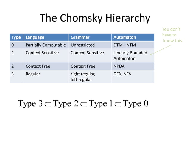 Chomsky classification for types of grammars | PPT | Programming Languages | Computing