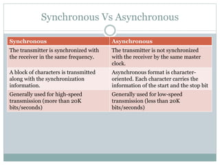 Data Communication Basics | PPT