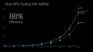 Deep Learning with Apache MXNet | PDF