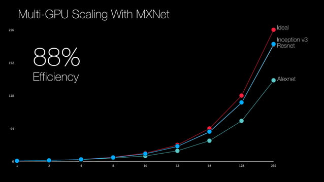 Deep Learning with Apache MXNet | PPT