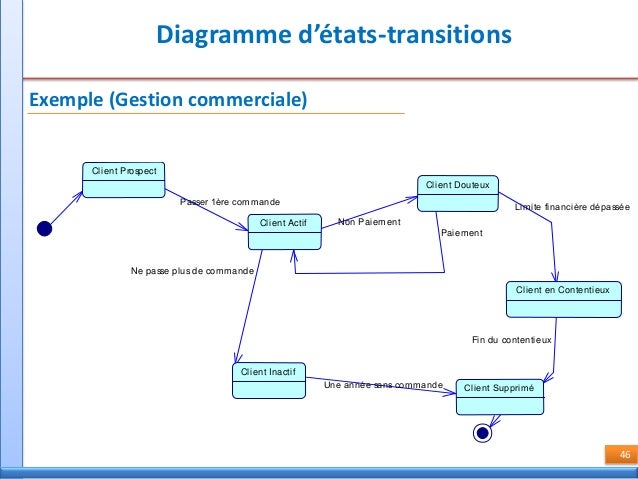 UML Part 6 diagramme etat transition mansouri
