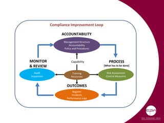 PM Compliance | PPTX | Business | Business and Finance