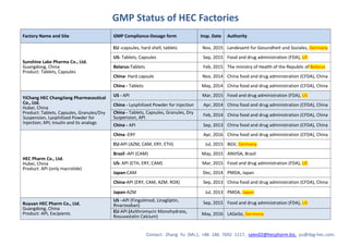 GMP Situation + Product Lists | PPT