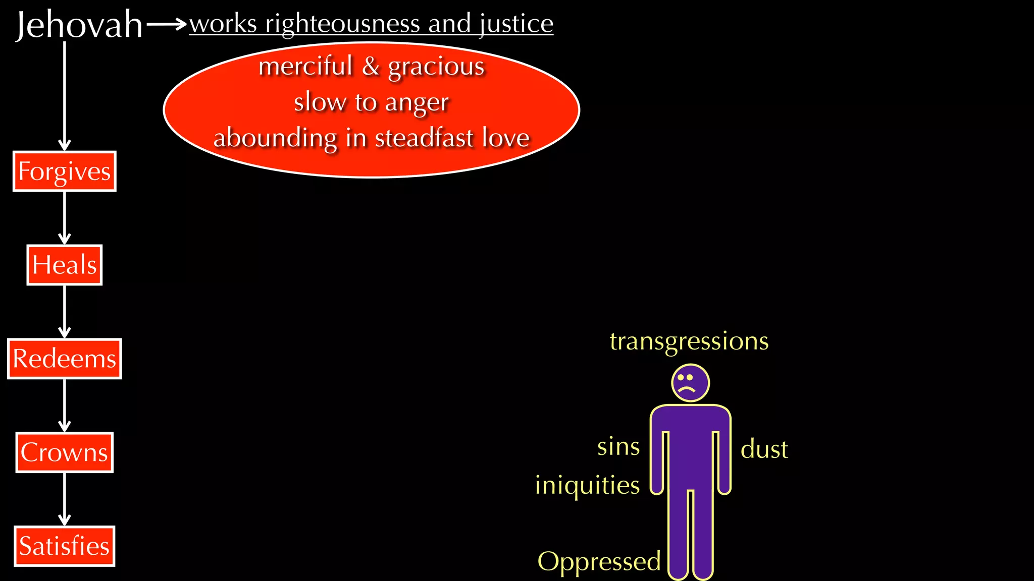 How Jehovah's Forgiveness Works | PDF