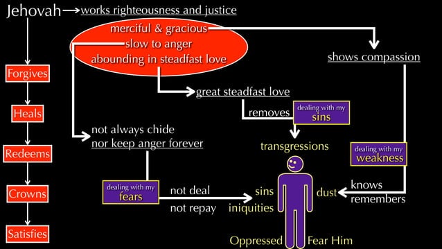 How Jehovah's Forgiveness Works | PDF