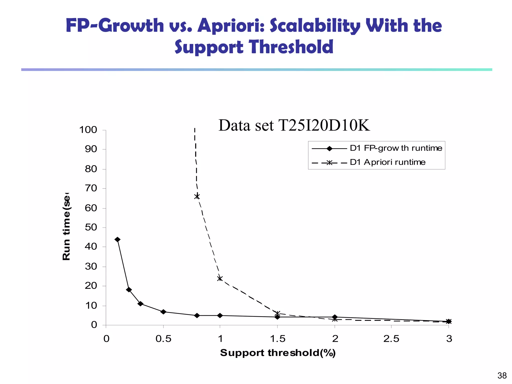 Mining Frequent Patterns Association And Correlations Ppt