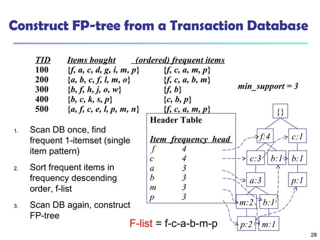 Mining Frequent Patterns, Association and Correlations | PPT