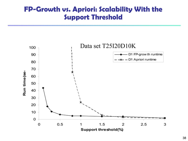 Mining Frequent Patterns, Association and Correlations | PPT