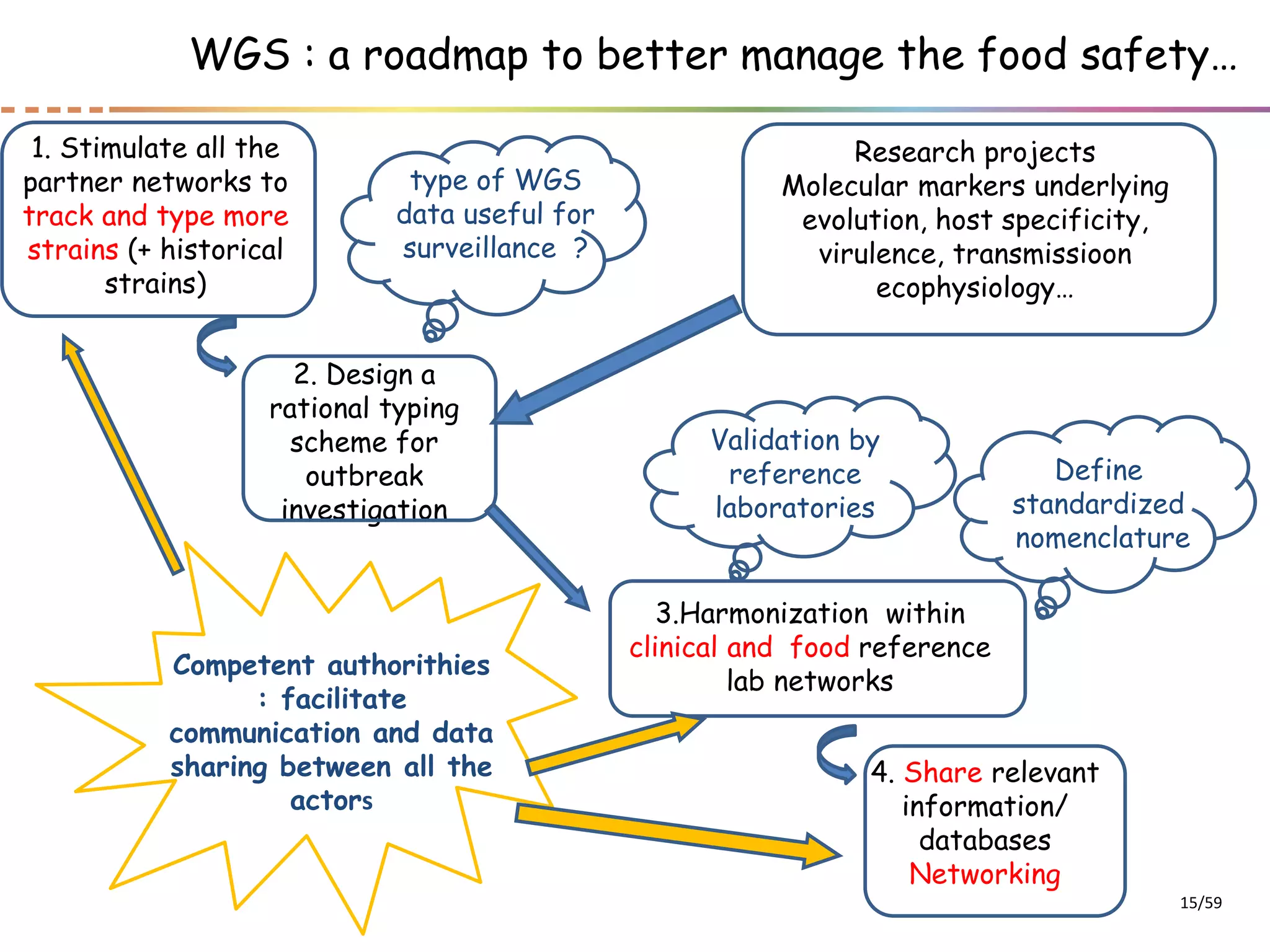 Whole Genome Sequencing (WGS) for food safety management in France ...