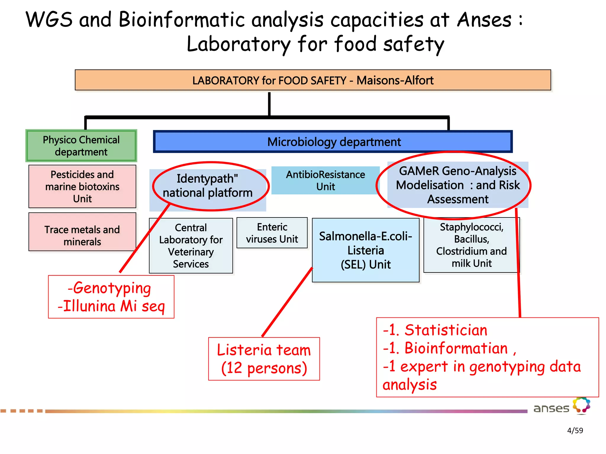 Whole Genome Sequencing (WGS) for food safety management in France ...