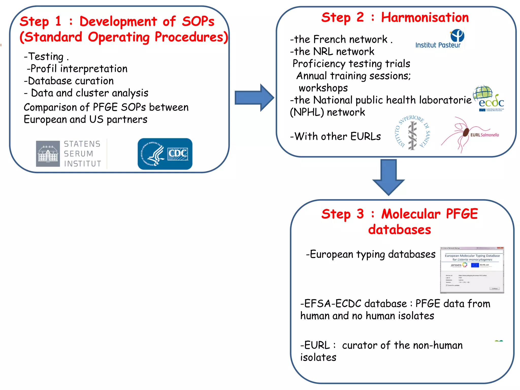 Whole Genome Sequencing (WGS) for food safety management in France ...