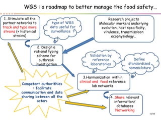 Whole Genome Sequencing (WGS) for food safety management in France ...