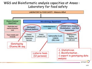 Whole Genome Sequencing (WGS) for food safety management in France ...