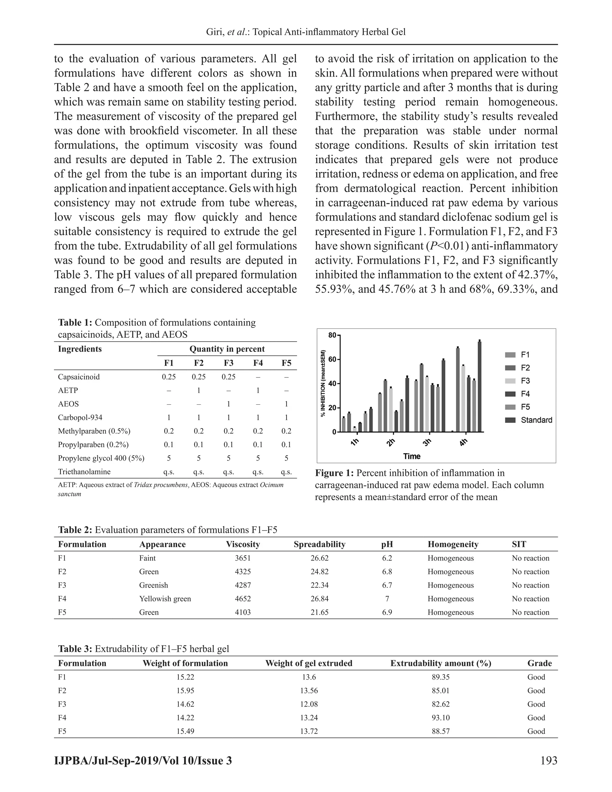 Formulation, Characterization, and Evaluation of Topical Anti ...