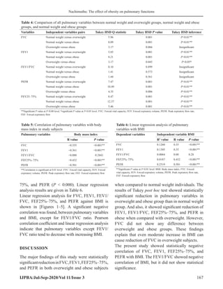 The Effect of Obesity on Pulmonary Function among Healthy Non-smoking ...