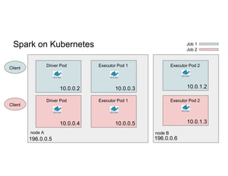 Apache Spark on K8S and HDFS Security with Ilan Flonenko | PPT