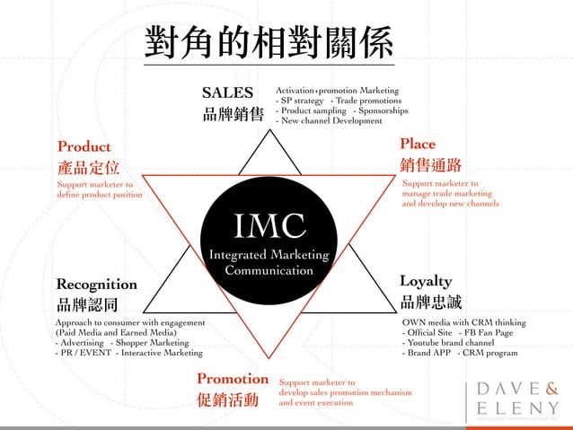 06 imc thinking | PPT