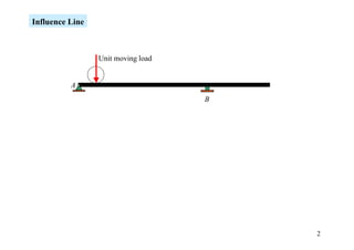 Influence Line of Beams And Determinate Structures | PDF