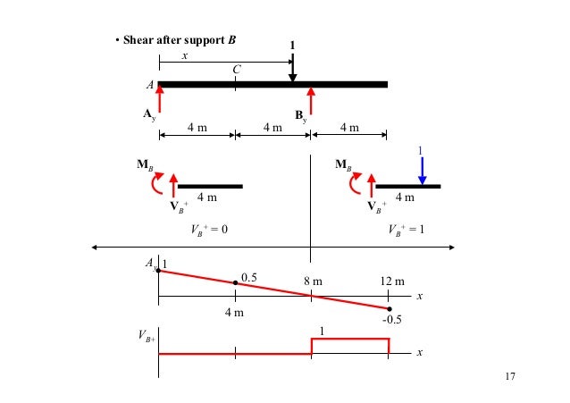 Influence Line of Beams And Determinate Structures