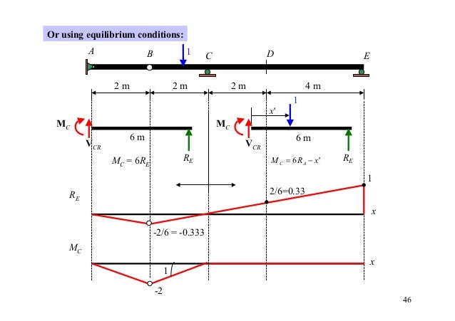 Influence Line of Beams And Determinate Structures
