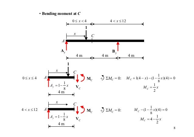 Influence Line of Beams And Determinate Structures