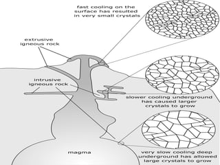 How Igneous Rocks Are Formed Diagram
