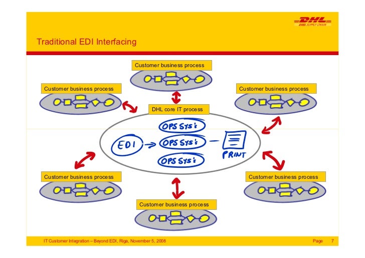 06 it customer_integration_-_beyond_edi