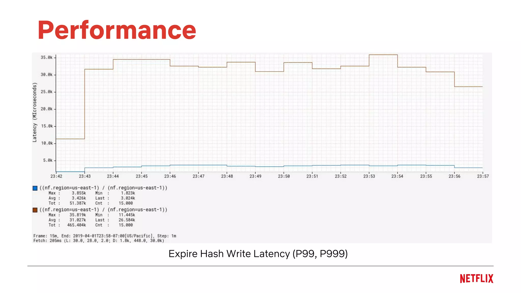 Dyno: Composite Data Types And Redis Modules: Kishore Kasi, Sailesh ...