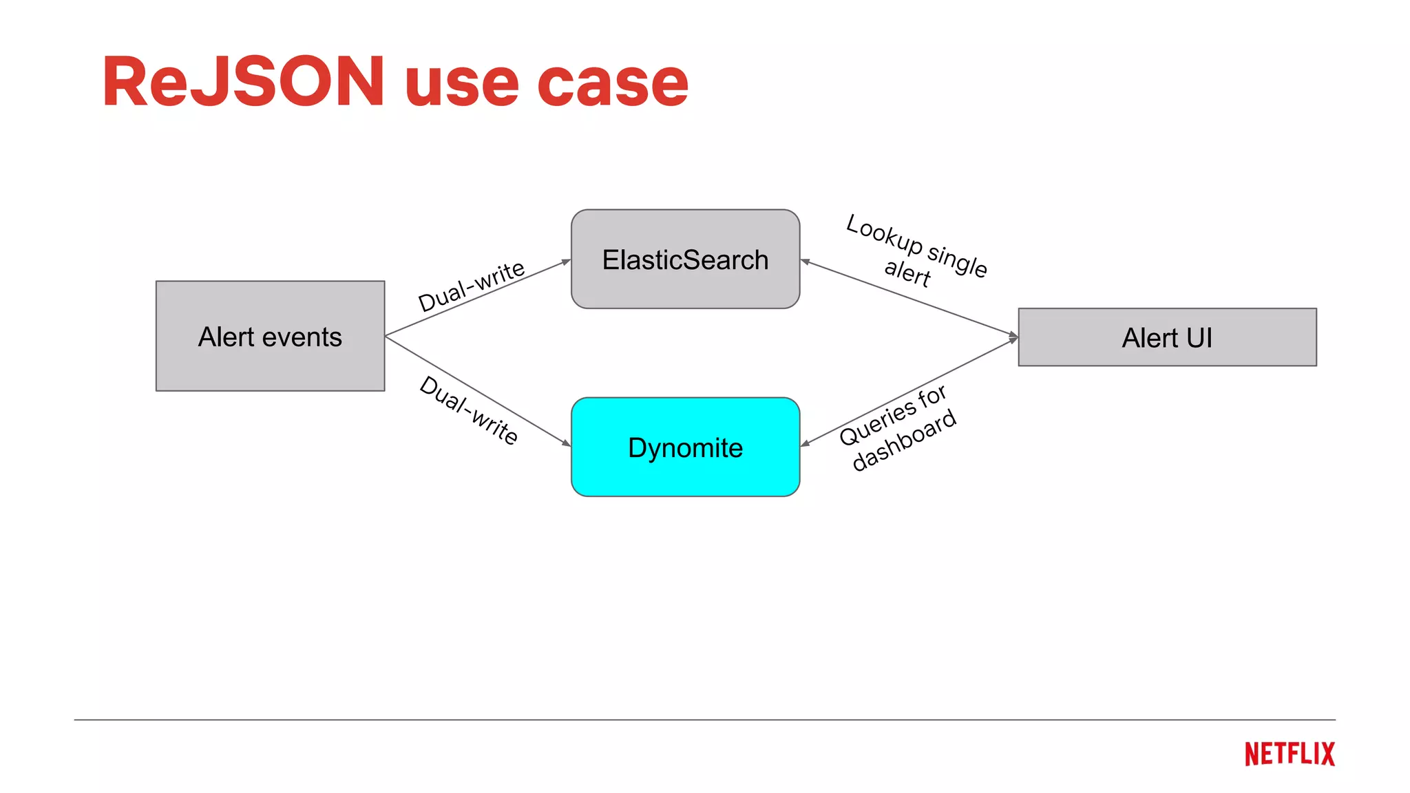 Dyno: Composite Data Types And Redis Modules: Kishore Kasi, Sailesh ...