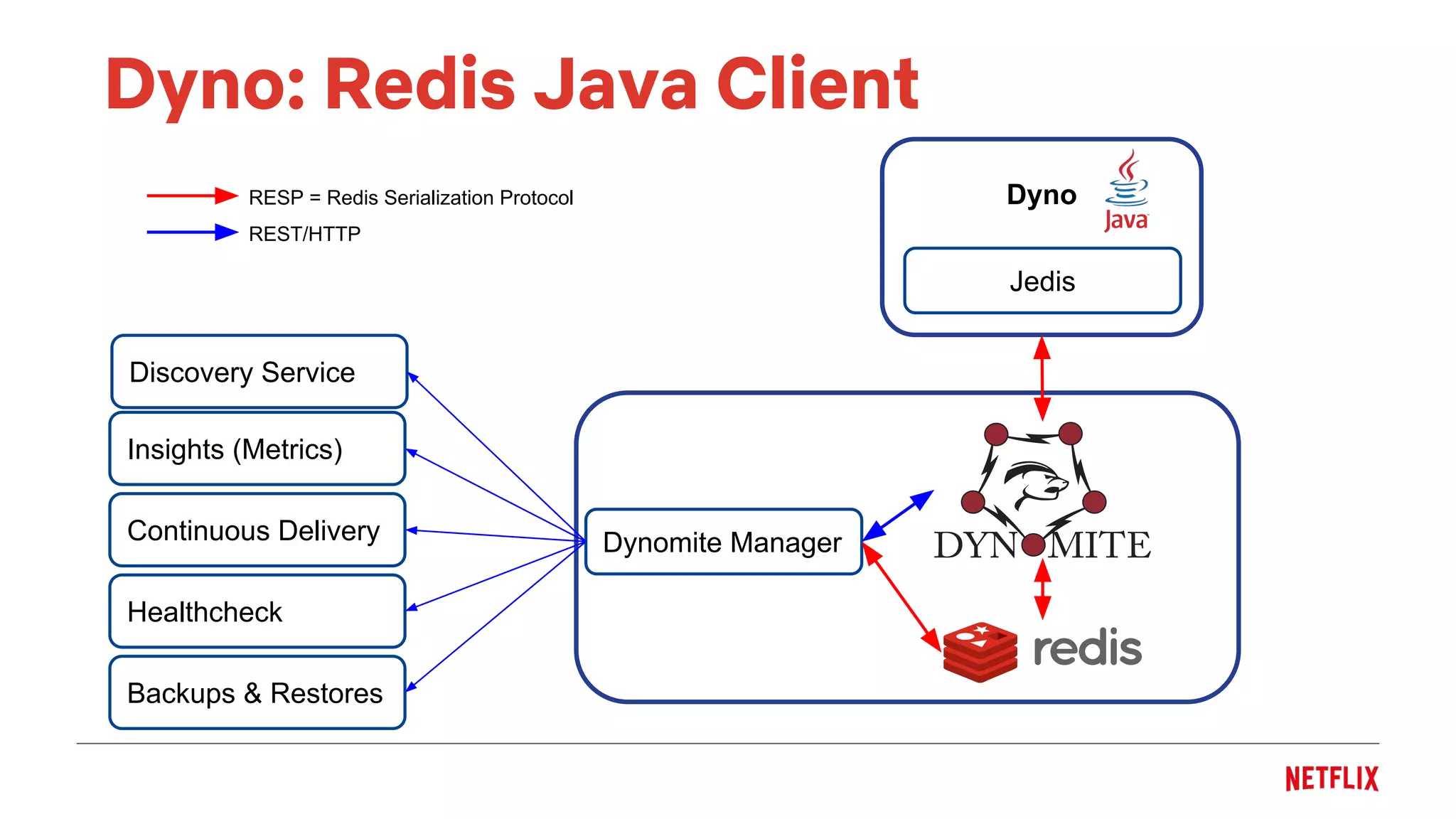 Dyno: Composite Data Types And Redis Modules: Kishore Kasi, Sailesh ...