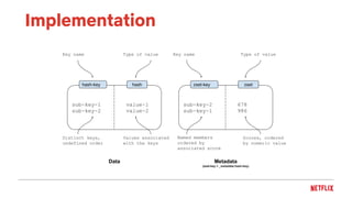 Dyno: Composite Data Types And Redis Modules: Kishore Kasi, Sailesh ...