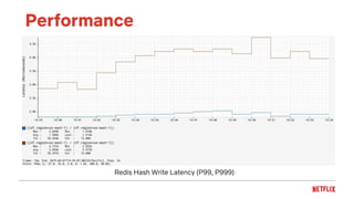 Dyno: Composite Data Types And Redis Modules: Kishore Kasi, Sailesh ...