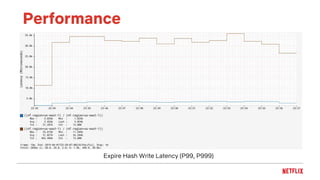 Dyno: Composite Data Types And Redis Modules: Kishore Kasi, Sailesh ...