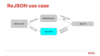 Dyno: Composite Data Types And Redis Modules: Kishore Kasi, Sailesh ...