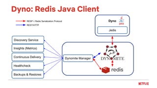 Dyno: Composite Data Types And Redis Modules: Kishore Kasi, Sailesh ...