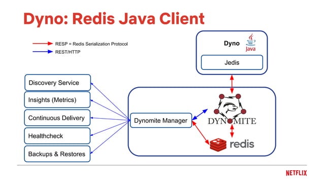 Dyno: Composite Data Types And Redis Modules: Kishore Kasi, Sailesh ...