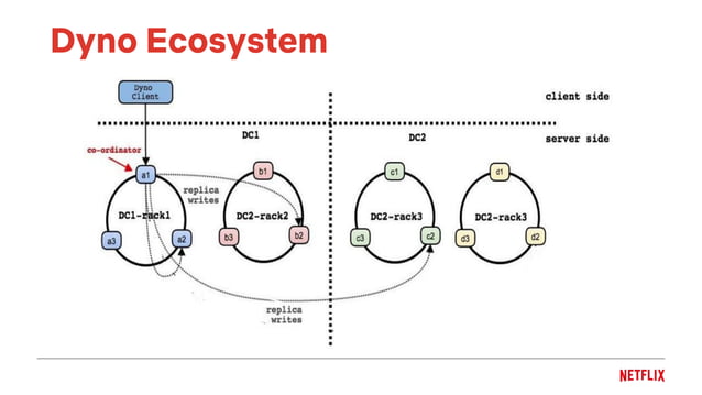 Dyno: Composite Data Types And Redis Modules: Kishore Kasi, Sailesh ...