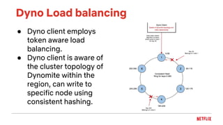 Dyno: Composite Data Types And Redis Modules: Kishore Kasi, Sailesh ...