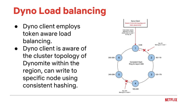 Dyno: Composite Data Types And Redis Modules: Kishore Kasi, Sailesh ...