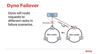 Dyno: Composite Data Types And Redis Modules: Kishore Kasi, Sailesh ...