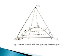 Phase Rule in three component system | PPTX