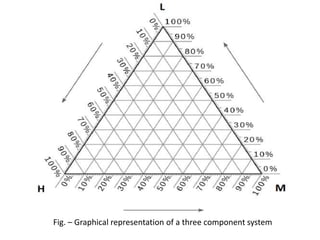 Phase Rule in three component system | PPTX