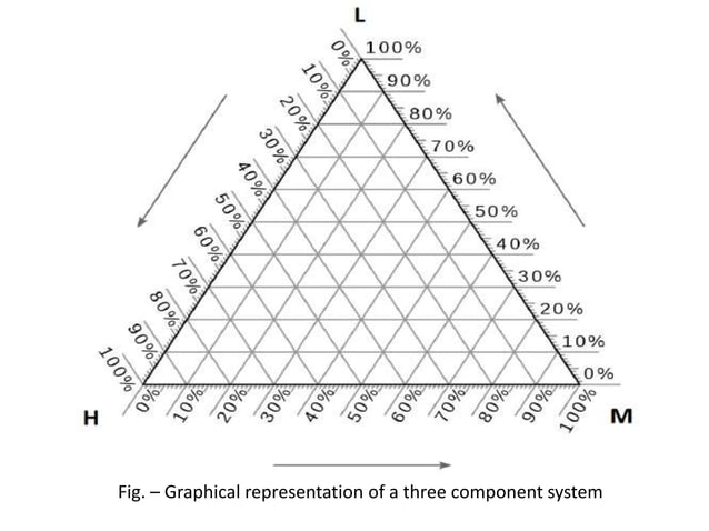 Phase Rule in three component system | PPTX | Chemistry | Science