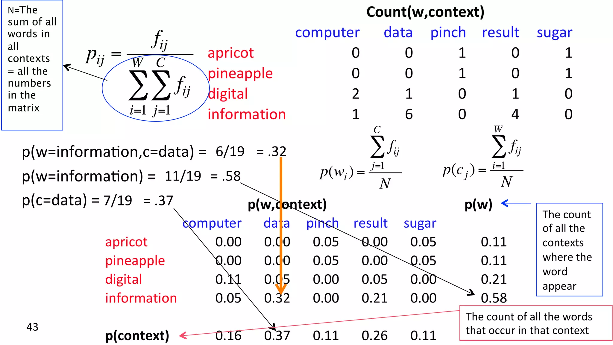 Lecture: Vector Semantics (aka Distributional Semantics) | PPT