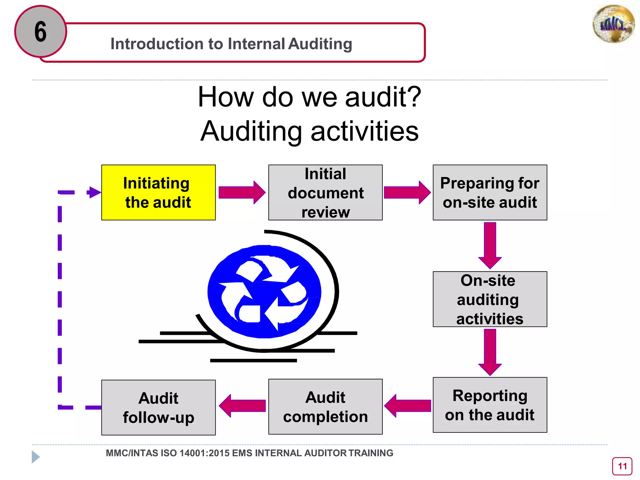 Introduction to EMS Internal Auditing | PPTX