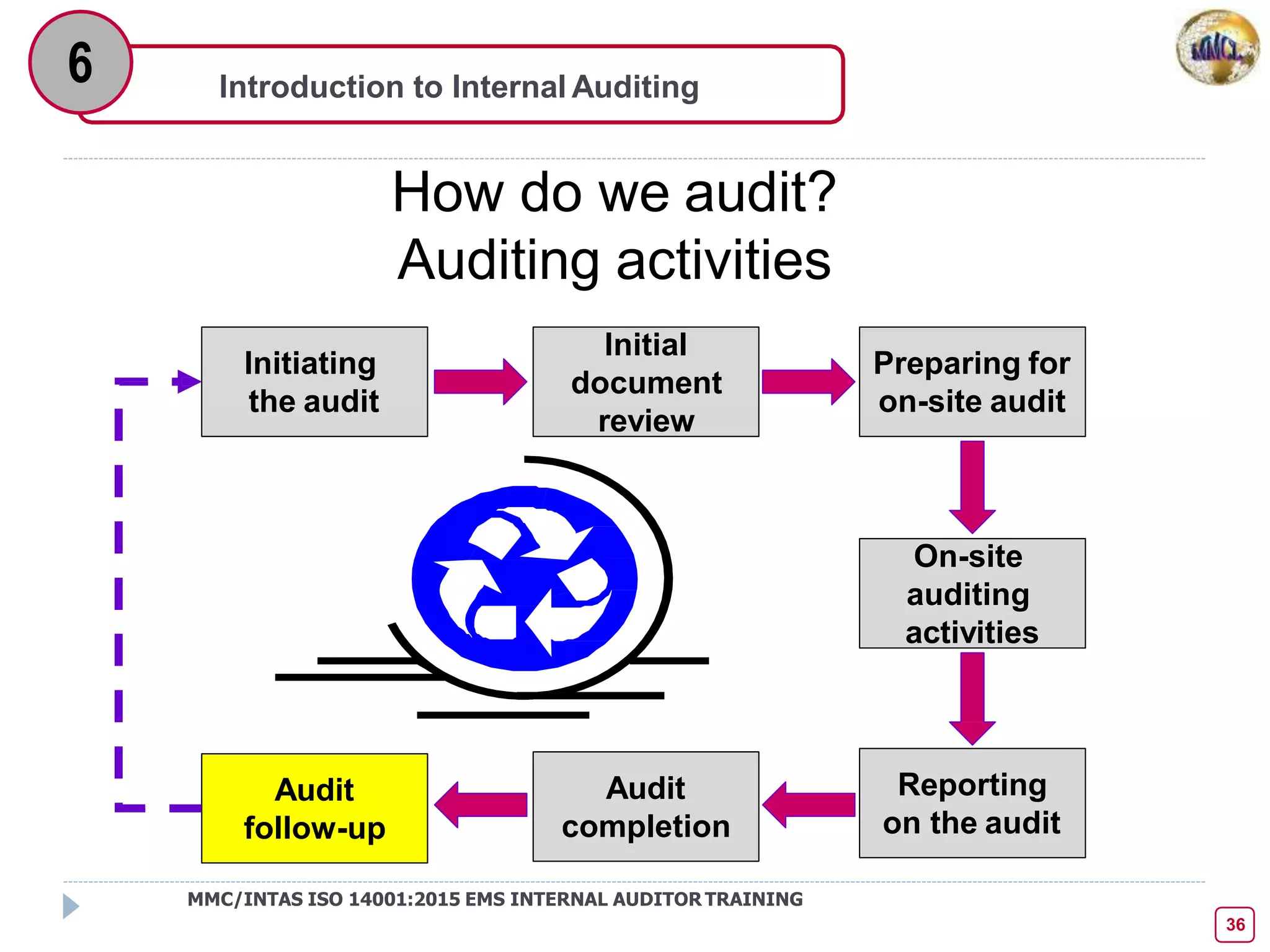 Introduction to EMS Internal Auditing | PPTX