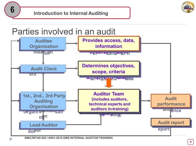 Introduction to EMS Internal Auditing | PPTX | Business Accounting ...